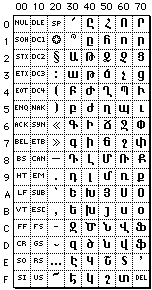 Armenian Code Tables